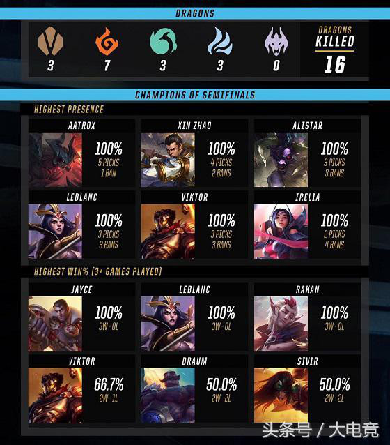 英雄联盟S8半决赛数据：IG辅助Baolan助攻最多，KDA第二-小米游戏中心